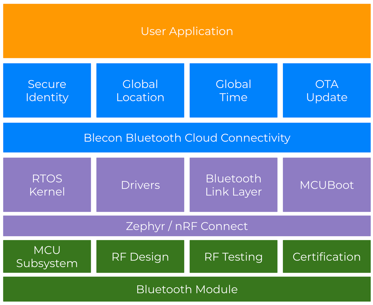 Blecon Modules